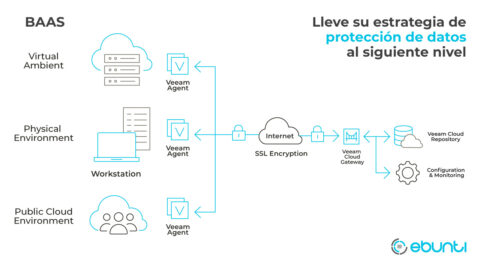 Backup as a Service - Ebunti