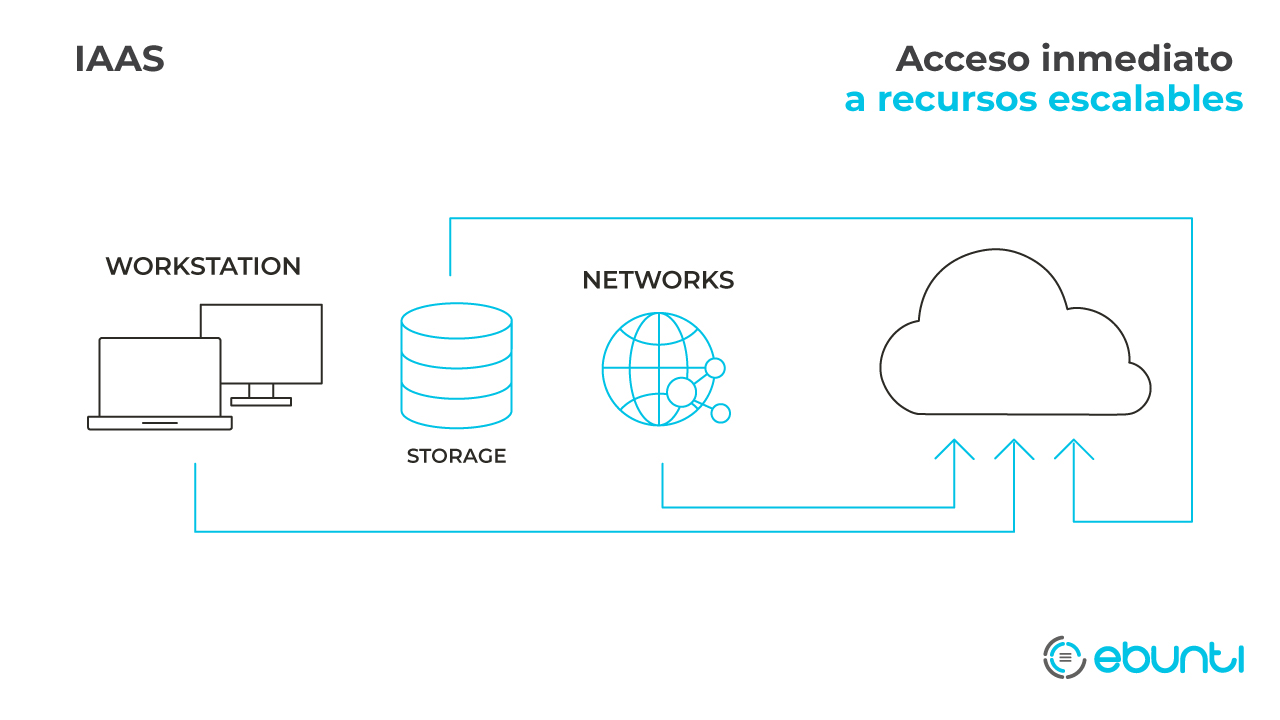 Infrastructure as a Service - Ebunti